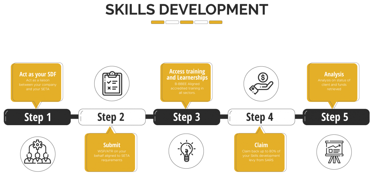 SKILLS DEVELOPMENT - The Business Lab